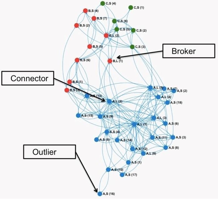 Organizational Network Analysis